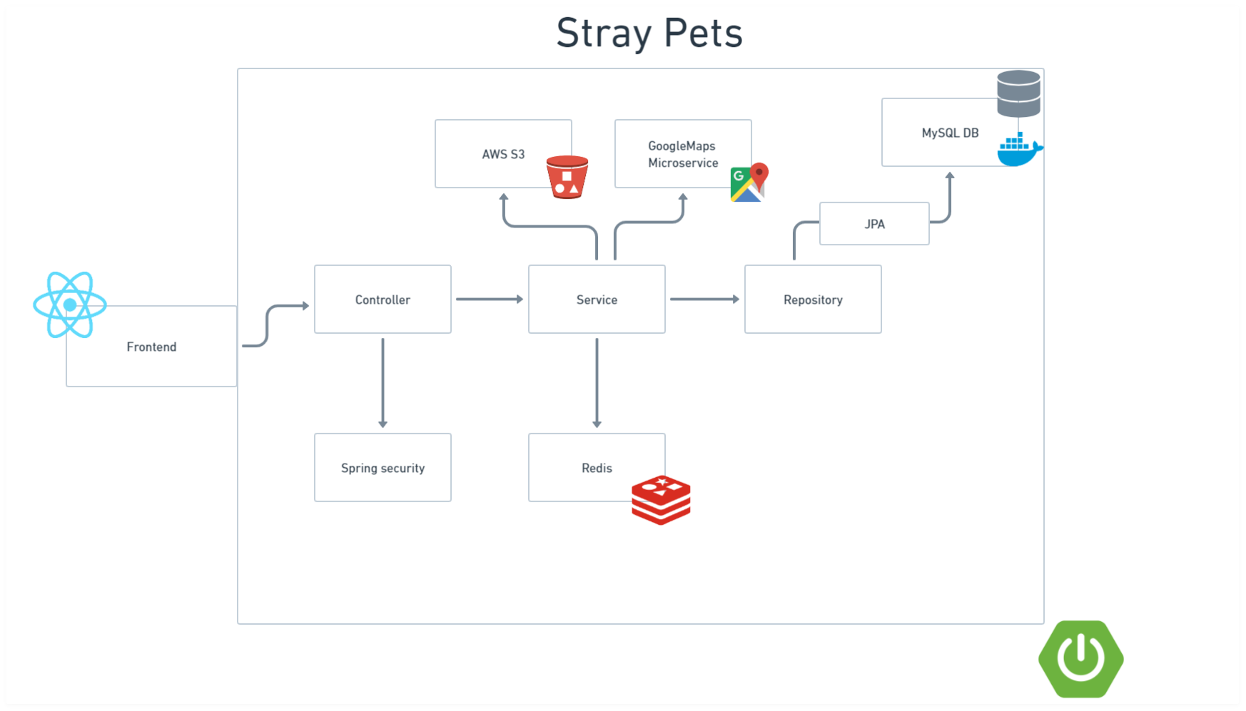 GitHub - paulosrlj/StrayPets-Frontend